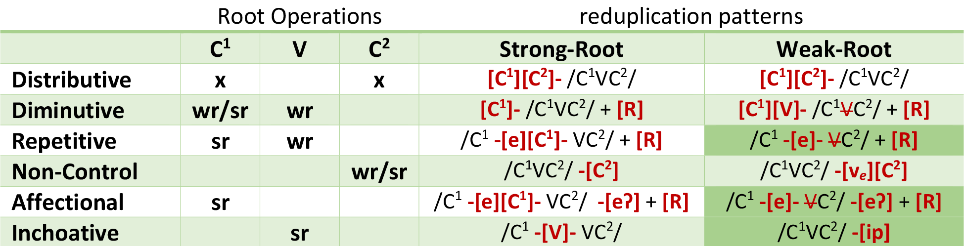 Reduplication – Salish Grammar